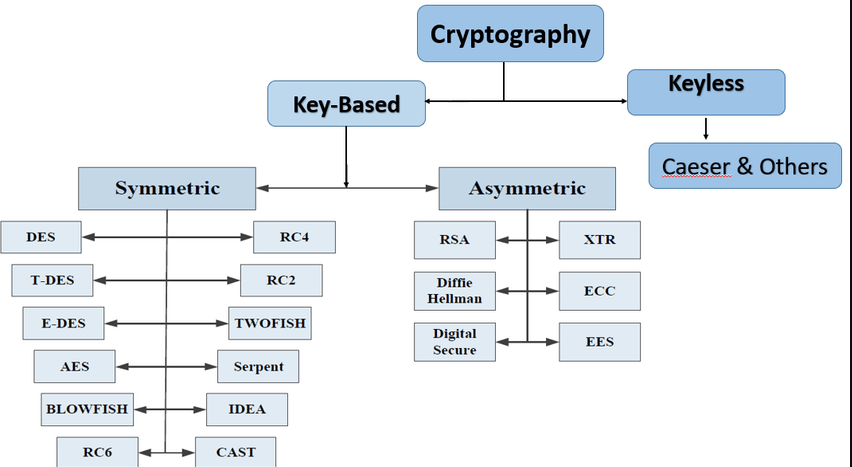 qué es la criptografía y cómo funciona? 3 tipos básicos